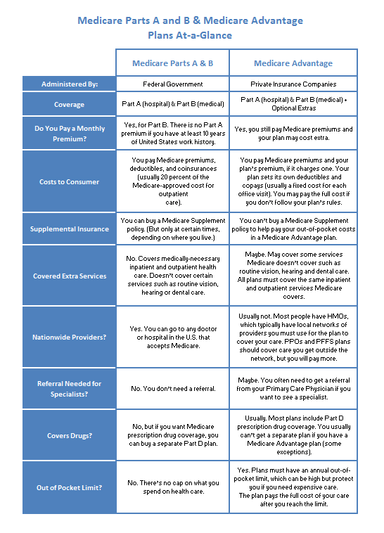 Compare Medicare Advantage and Medicare Parts A and B (Medicare ...